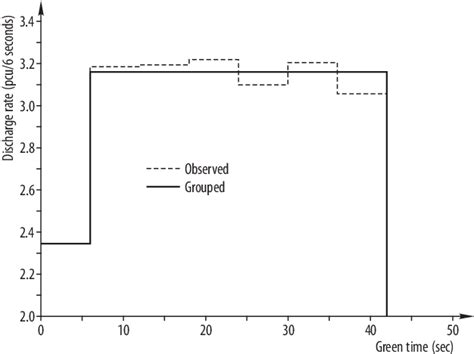 Figure 5 From Saturation Flow Versus Green Time At Two Stage Signal Controlled Intersections