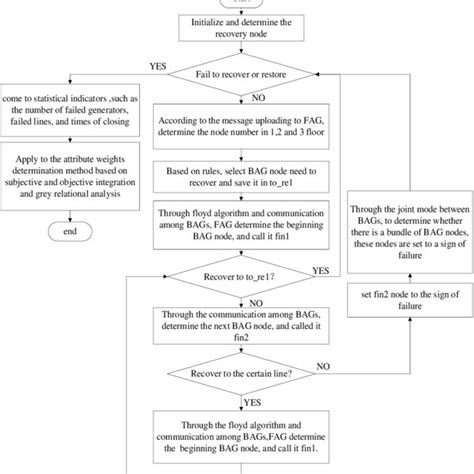 The Flow Chart Of The Network Reconfiguration Download Scientific Diagram