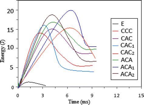 Time Vs Energy Drop Load Impact Graph Download Scientific Diagram