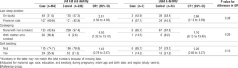 Dummy Use In Relation To Selected Risk Factors For Sids In Sleep