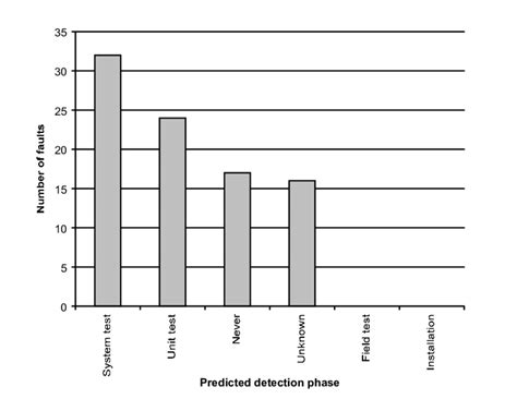 Fault Classification According To Alternative Means Of Detection Bad Download Scientific