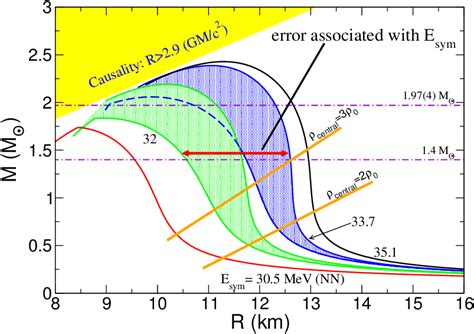 The Mass Radius Relation For Neutron Stars Based On The Qmc Neutron Download Scientific Diagram