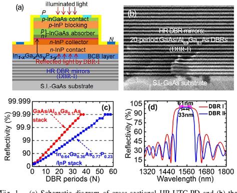 Figure 1 From Uni Traveling Carrier Photodetector With High Reflectivity Dbr Mirrors Semantic