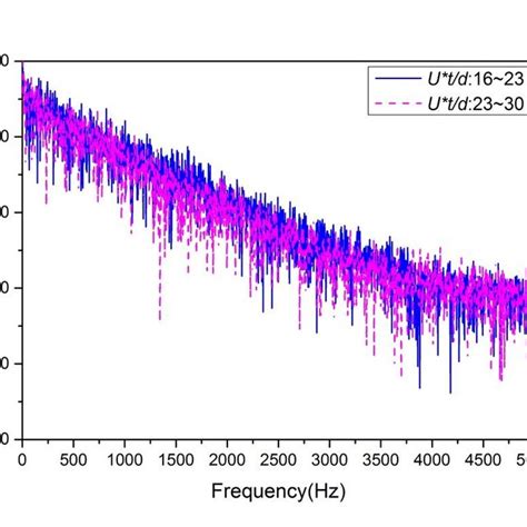 Pressure Fluctuations In The Frequency Domain Download Scientific Diagram