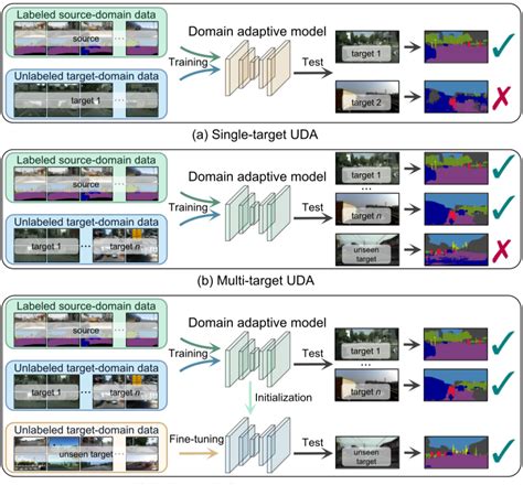 논문 리뷰 Multi Target Unsupervised Domain Adaptation For Semantic Segmentation Without External Data