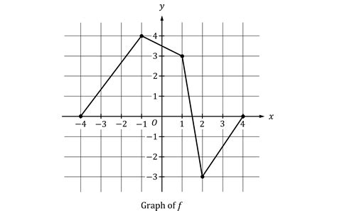 Riemann Sums And Definite Integrals College Board Ap® Calculus Ab Exam Questions And Answers 2020