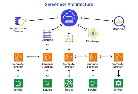 Do You Know Everything About Serverless Architecture By