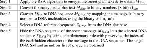 22 Algorithm M10e Data Hiding Based On Substitution Technique Using Download Scientific