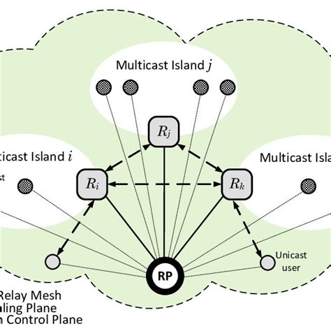 Architecture Of The Overlay Network Download Scientific Diagram