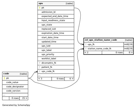 Rel Ups Station Name Code Pacsdb Database