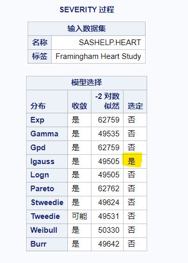 Solved How To Determine The Best Distribution Curve For A Data Set Sas Support Communities