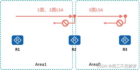 【华为认证】hcip datacom ospf路由计算 华为ospf路由汇总 csdn博客