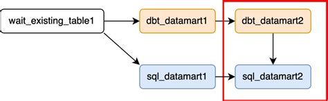 Dbt導入によるデータマート整備 〜cloud Composer編〜 Zozo Tech Blog