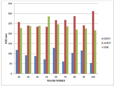 Average End To End Delay For Dsdv Aodv And Dsr Download Scientific
