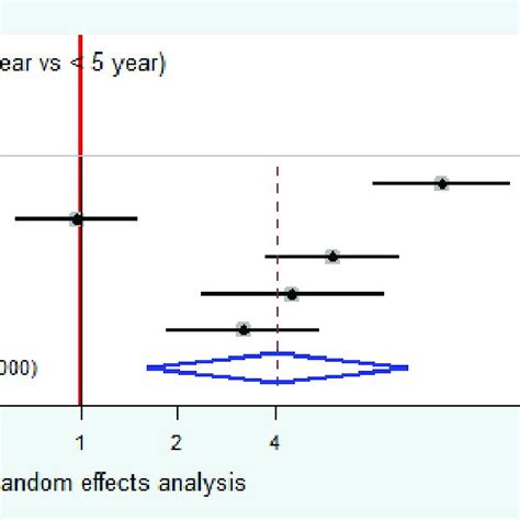Forest Plot Of Odds Ratio For The Association Of Working Experience And Download Scientific