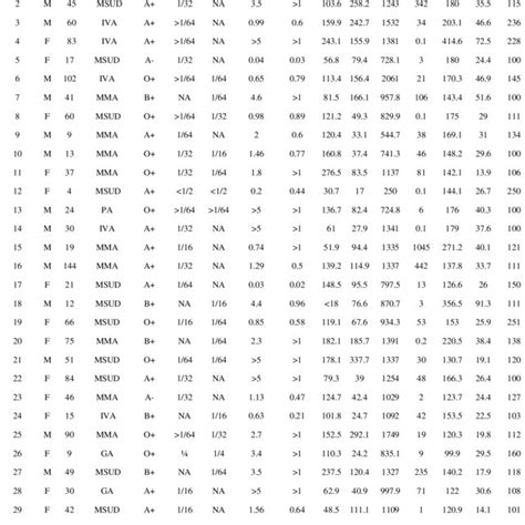 The Full Description Of Patientsage Sex Type Of Metabolic Acidemia The Full Description Of Patientsage Sex Type Of Metabolic Acidemia