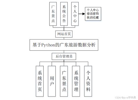基于大数据爬虫python的旅游数据分析设计和实现系统精品论文大数据分析旅游数据集 Csdn博客