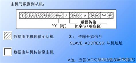 Stm32指南者i2c通信总结！stm32 I2c从机 Csdn博客