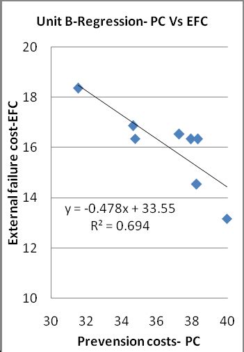 Regression Analysis Between Prevention External Failure Cost Of Unit B Download Scientific
