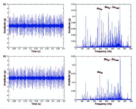 Vibration Responses Of Bearing Having Outer Race Defect Of Size 01778
