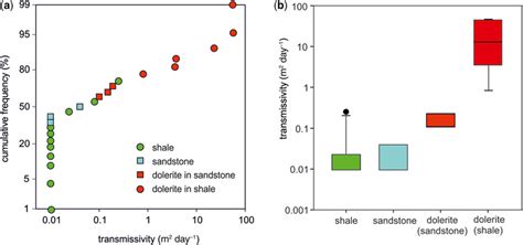 transmissivity data from pumping tests from boreholes encountering