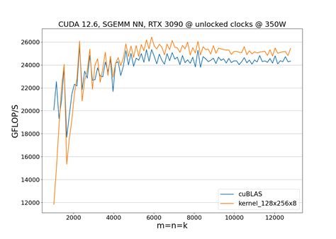 Beating Cublas In Single Precision General Matrix Multiplication