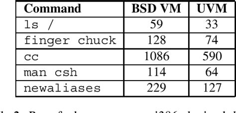 table 2 from the uvm virtual memory system semantic scholar