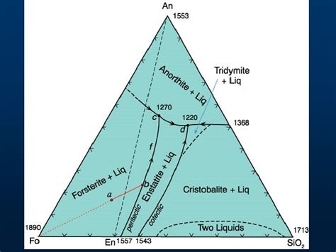 C 3 Ternary Systems Example 1 Ternary Eutectic