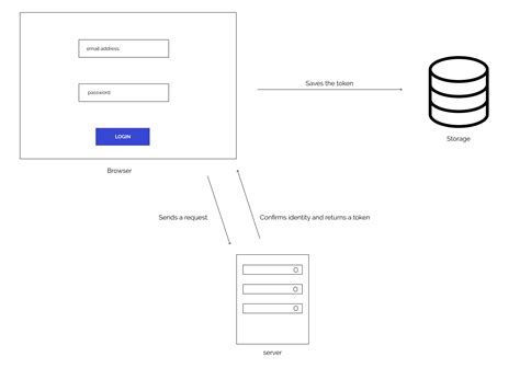 handling authentication in your graphql powered vue app logrocket blog