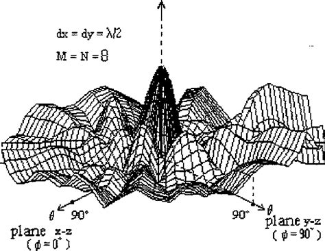 Figure 1 From Planar Array Antenna Synthesis Using Genetic Algorithms With A Penalty Function