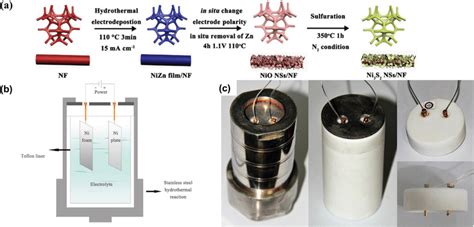 A Schematic Diagram And B Digital Photos Of Modified Hydrothermal Download Scientific Diagram
