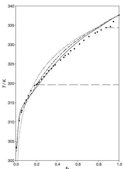 Solid Liquid Phase Equilibrium Diagram For {1 Eicosanol