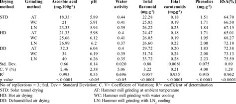 Effect Of Three Drying And Grinding Methods On Proximate Composition Download Table
