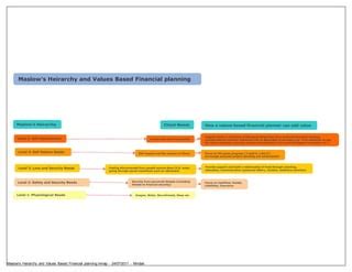 Maslows Heirarchy And Values Based Financial Planning | PPT