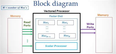 Vector Accelerator For Mips Architecture Diglab