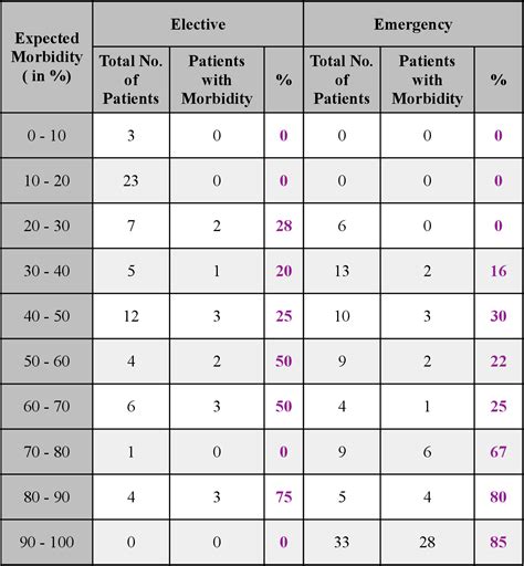 Table 9 From Evaluation Of Possum Scoring System In Patients Undergoing Laparotomy Semantic