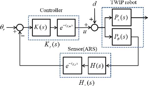 figure 1 from design considerations for developing a two wheeled inverted pendulum robot control
