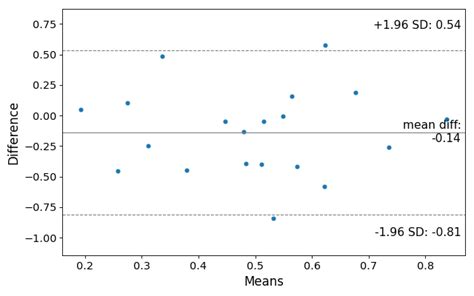 Statsmodels Graphics Agreement Mean Diff Plot Statsmodels
