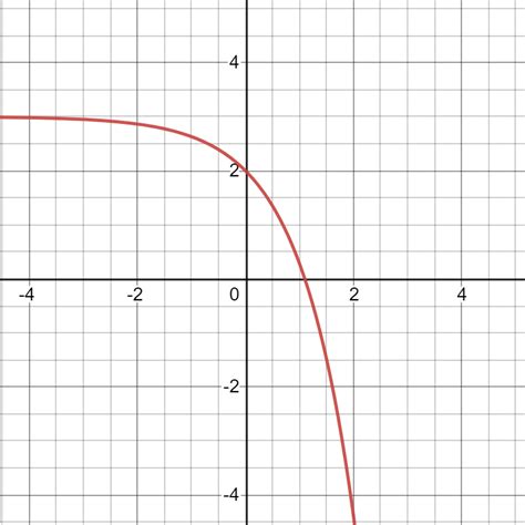 make a rough sketch of the graph of the function do not use quizlet