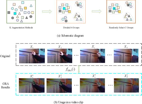 Figure 1 From Group Randaugment Video Augmentation For Action Recognition Semantic Scholar