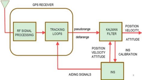 Loosely Coupled Gps Ins Left Tightly Coupled Gps Ins Right