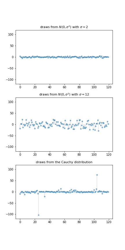 Heavy Tailed Distributions Quantitative Economics With Python