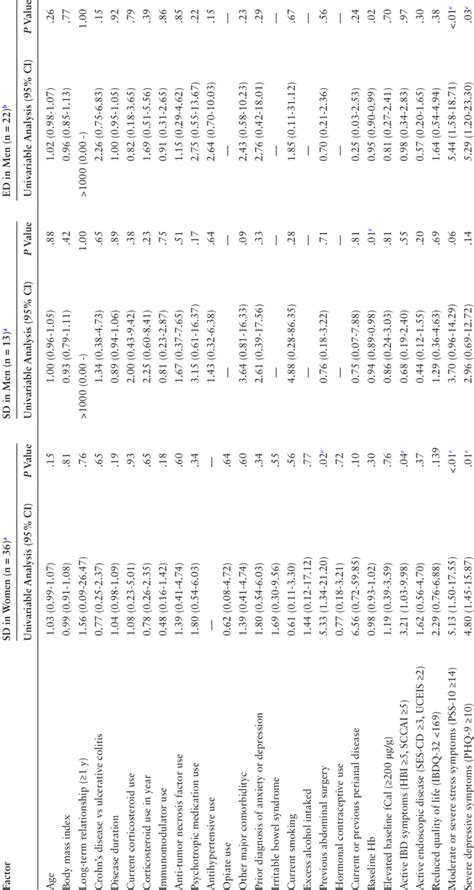 Logistic Regression Analyses Assessing Factors Associated With Sd In Download Scientific