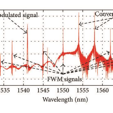 SOA Output Shape A The TW SOA Output Spectrum And B Representation Download Scientific
