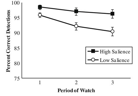 Mean Correct Detections For The High And Low Salience Conditions As A