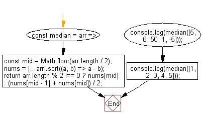JavaScript Fundamental ES Syntax Get The Median Of An Array Of Numbers W Resource