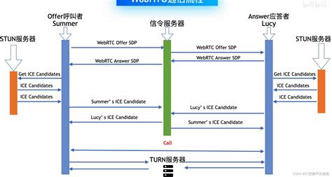 Webrtc：信令服务器与三种会话连接方式详解 Csdn博客