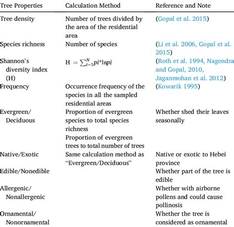 Tree Properties And Calculation Methods Download Scientific Diagram