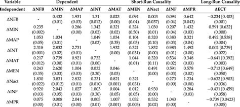 Vector Error Correction Model Vecm Granger Causality Analysis