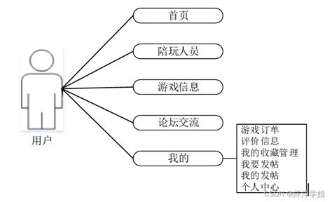 计算机毕业设计springboot微信小程序游戏陪玩系统31v099【附源码 数据库 部署 lw】 基于微信小程序的线上桌球陪玩系统预约系统